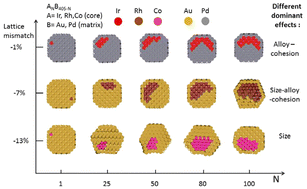 Rationalization of the sub-surface segregation in nanoalloys of weakly ...