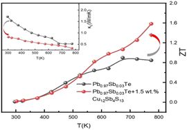 Achieving higher thermoelectric performance of n-type PbTe by adjusting ...