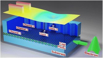 Gate-controlled electron quantum interference logic - Nanoscale (RSC Publishing)