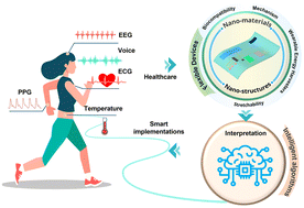 Intelligent wearable devices based on nanomaterials and nanostructures ...
