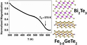 Significant enhancement of ferromagnetism above room temperature in ...