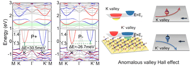 Nonvolatile electrical control of valley splitting by ferroelectric ...