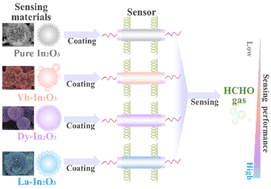 Rare-earth-doped indium oxide nanosphere-based gas sensor for highly ...