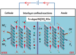 Efficient interlayer confined nitrate reduction reaction and oxygen ...