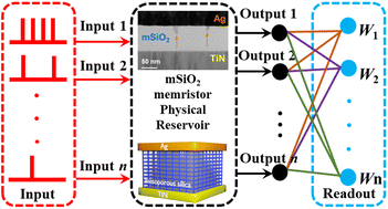 3D-structured mesoporous silica memristors for neuromorphic switching ...