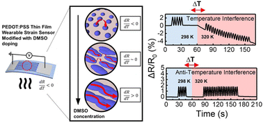 Charge transport transition of PEDOT:PSS thin films for temperature ...