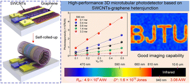 A broadband 3D microtubular photodetector based on a single wall carbon nanotube–graphene ...