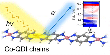 Electronic band structure of 1D π–d hybridized narrow-gap metal–organic ...