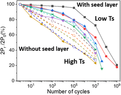 Ferroelectric Hf0.5Zr0.5O2 films with improved endurance obtained ...