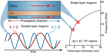 Nonreciprocal collective magnetostatic wave modes in geometrically ...