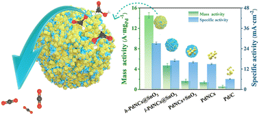 Leveraging Pd(100)/SnO2 interfaces for highly efficient electrochemical ...