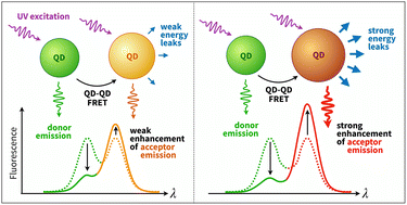All-quantum dot based Förster resonant energy transfer: key parameters ...