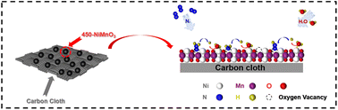 Introducing oxygen vacancies in a bi-metal oxide nanosphere for ...
