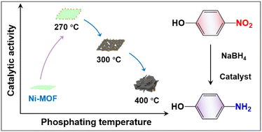 Edge-oriented phosphatizing engineering of 2D Ni-MOFs with a tailored d ...