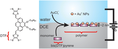 Electrosynthesis of Au nanocluster embedded conductive polymer films at soft interfaces using ...