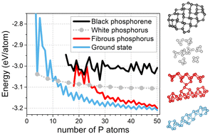 Phosphorus nanoclusters and insight into the formation of phosphorus ...