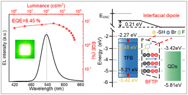 Efficient and bright green InP quantum dot light-emitting diodes ...