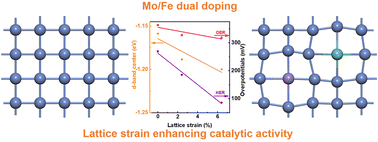 Tunable d-band center of a NiFeMo alloy with enlarged lattice strain ...