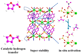 An ultrastable La-MOF for catalytic hydrogen transfer of furfural: in ...