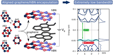 Strong gate-tunability of flat bands in bilayer graphene due to moiré ...