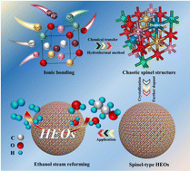 Novel nano spinel-type high-entropy oxide (HEO) catalyst for hydrogen ...