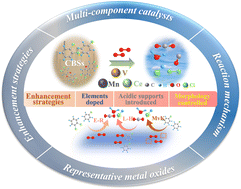 Research advances in chlorinated benzene-containing compound oxidation ...