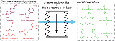 Soft detoxification of chemical warfare agent simulants and pesticides ...