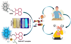 Fabrication of a luminescent chemosensor for selective detection of Al3 ...