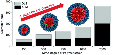 Crosslinked p(MMA) particles by RAFT emulsion polymerisation: tuning ...