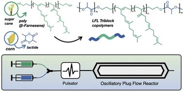 Fully biobased triblock copolymers generated using an unconventional ...