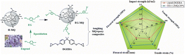 Bio-based epoxy functionalized MQ silicone resins: from synthesis to ...