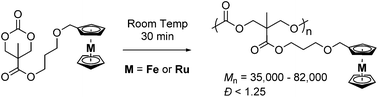 Metallopolymers in minutes via organocatalysis at room temperature ...