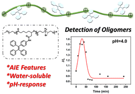 Rationally designed water-soluble AIE fluorescent polyester for the ...
