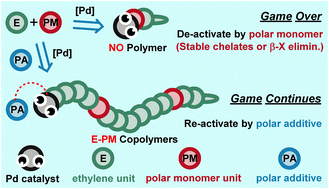 Polar additive triggered chain walking copolymerization of ethylene and ...