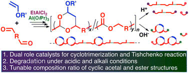 Tandem polymerization consisting of cyclotrimerization and the ...