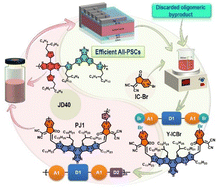 A facile depolymerization reaction enables efficient feedstock ...