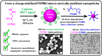 Reverse sequence polymerization-induced self-assembly in aqueous media: a counter-intuitive ...