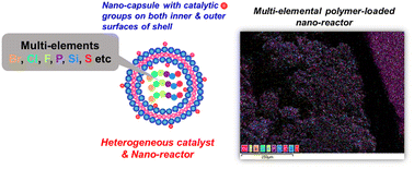 Self-catalyzed synthesis of a nano-capsule and its application as a ...