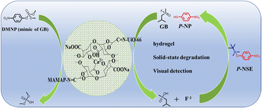 Solid-state degradation and visual detection of the nerve agent GB by ...