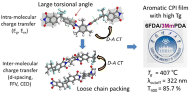Torsion effect of the imide ring on the performance of transparent ...