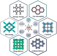 Covalent organic frameworks (COFs): a promising CO2 capture candidate ...
