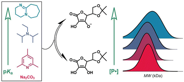 Influences of nitrogen base excess on ARGET ATRP of styrene with ...