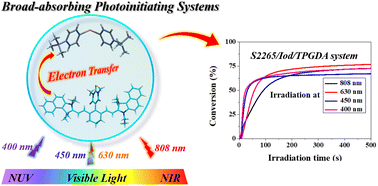 Cyanine/iodonium salt as a broad-absorbing photoinitiating system for ...