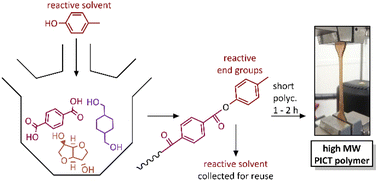 Reactive phenolic solvents applied to the synthesis of renewable ...