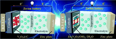 A distinctive conversion mechanism for reversible zinc ion storage ...