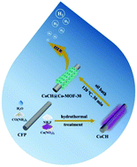 One-dimensional amorphous cobalt(ii) metal–organic framework nanowire ...