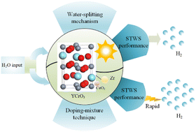 Coupling of the water-splitting mechanism and doping-mixture method to ...