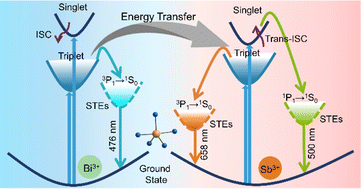 Triplet–triplet energy transfer from Bi3+ to Sb3+ in zero-dimensional ...