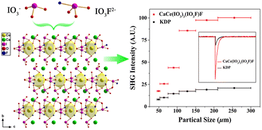 CaCe(IO3)3(IO3F)F: a promising nonlinear optical material containing ...