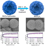 Spherical, flower-like MnCo2O4 with a hollow structure as the cathode ...